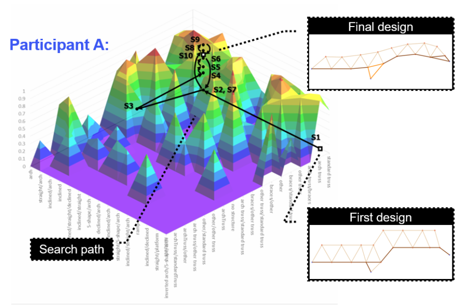 The Micro-Processes of Searching Complex Design Landscapes - Ready Lab ...